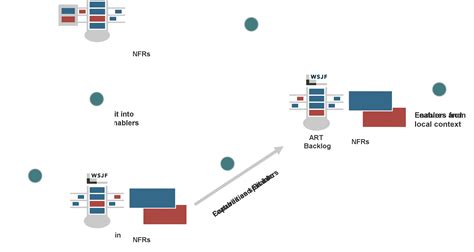 program and solution backlogs scaled agile framework