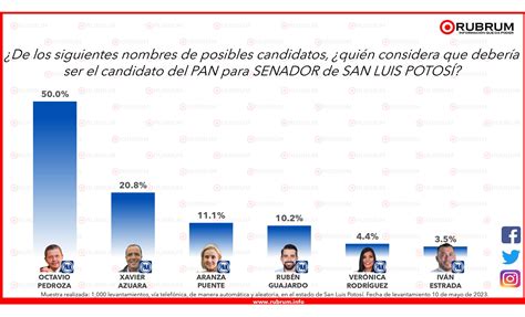 Intención de voto rumbo a la elección de Senadores en San Luis Potosí