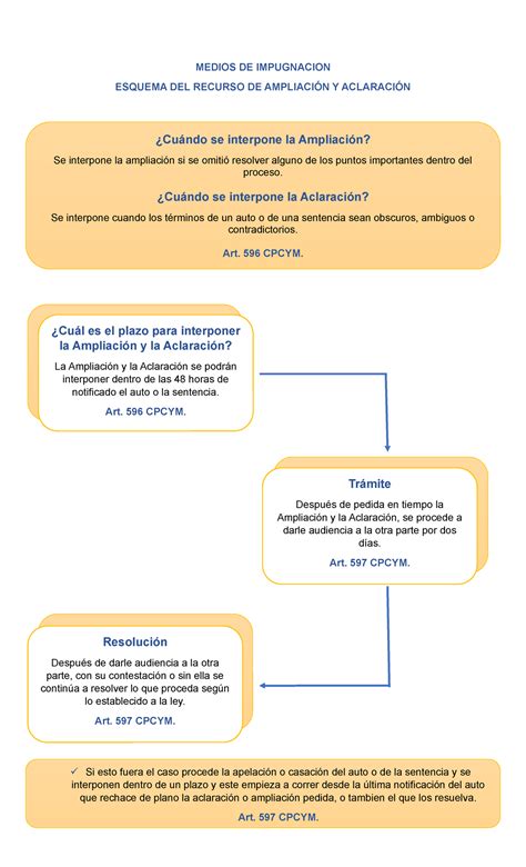 Esquema DE Aclaración Y Ampliación MEDIOS DE IMPUGNACION ESQUEMA DEL