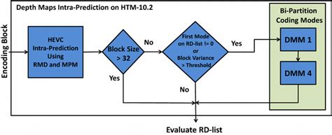 depth maps intra prediction of 3d hevc in htm 10 2 reference software download scientific diagram