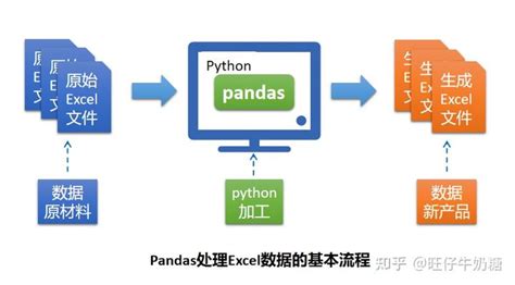 python自动化excel——pandas处理excel数据的基本流程 知乎