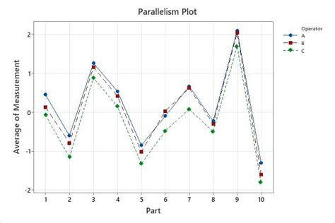 Interpret The Key Results For Evaluate Measurement Process EMP Crossed