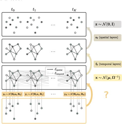 figure 1 from deep gaussian markov random fields for graph structured dynamical systems