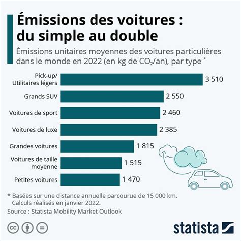Score Carbone Quels types de véhicules particuliers émettent le