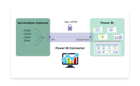 Power Bi Connector For Servicenow App By Acsoft Inc Servicenow Build