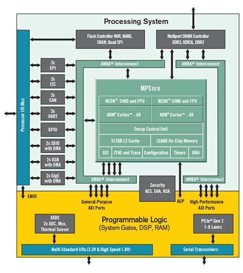 arm soc processor and the pc host how to program the board xilinx zu28 fpga super user