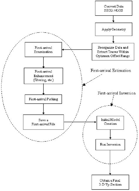 processing flow for 3 d first arrival analysis download scientific diagram