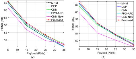 electronics free full text efficient reversible data hiding using two dimensional pixel