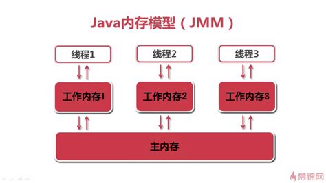 java 多线程可见性问题 kovacs