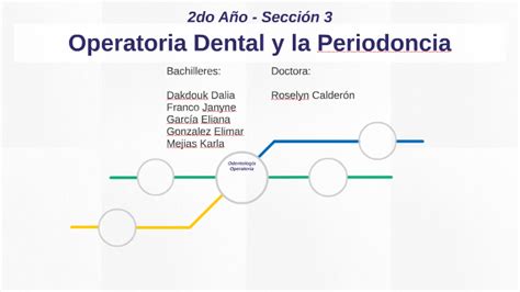 Relación de la Operatoria Dental con Periodoncia by Janyne P Franco on