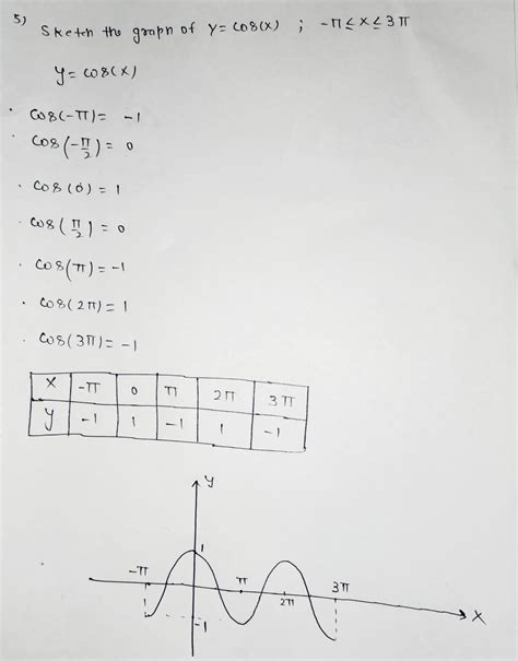 [solved] trigonometry 5 sketch the graph of y cos x for it s x radians s course hero