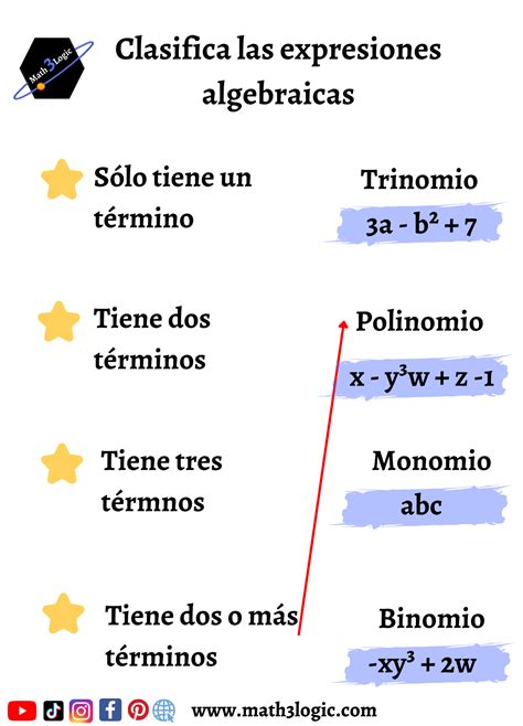 Expresiones algebraicas Partes de un término y términos semejantes