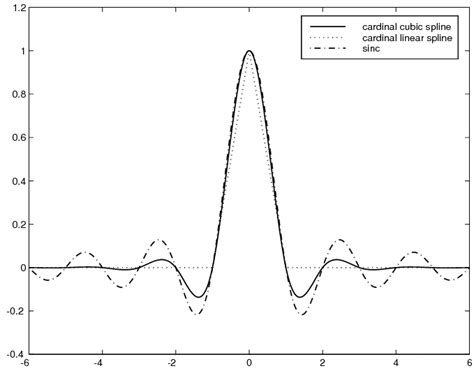 5 the spline interpolators of degree n 1 linear and n 3 cubic download scientific