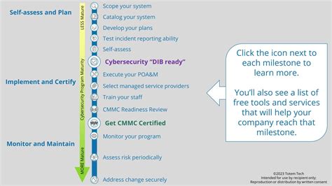 Totem S Interactive Roadmap To CMMC Compliance