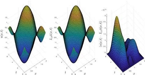 figure 2 from fourier gegenbauer pseudospectral method for solving time dependent one