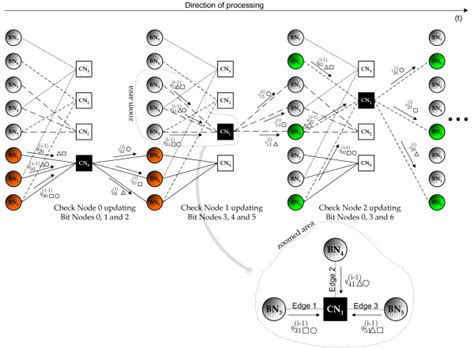 tanner graph representation and corresponding message passing used in download scientific