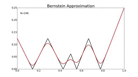 bernstein approximation youtube