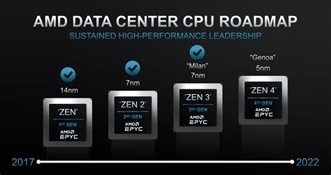 AMD SP5 Platform EPYC Genoa CPUs Zen 4 Core Detailed In Gigabyte S