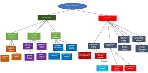 taxonomy of nonlinear programming nlp optimization methods download scientific diagram