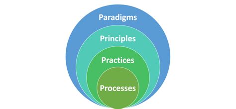 p4 paradigms principles and practices p4 dev framework