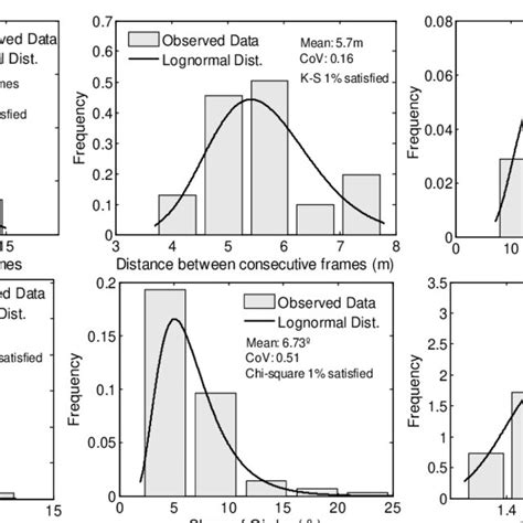 Fitting Of Probability Distributions To The Geometrical Characteristics