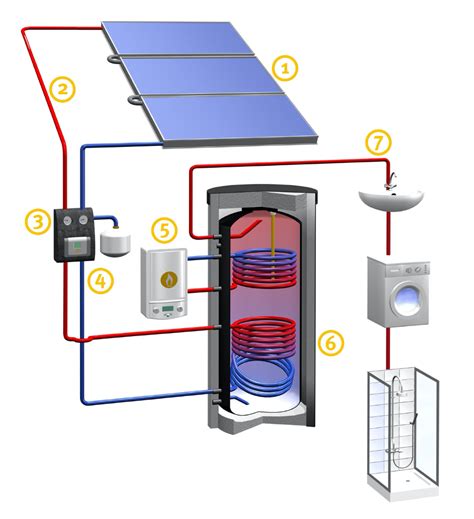 Solarthermie Solarenergie F R Heizung Und Warmwasser Nutzen