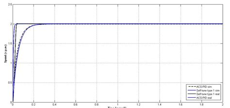 pmsm system response with pid download scientific diagram