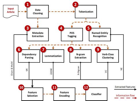 The NLP Pipeline For Automatic Classification Of Document Abstracts