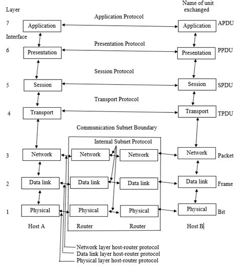 OSI Reference Model In Detail And With Suitable Examples Zitoc