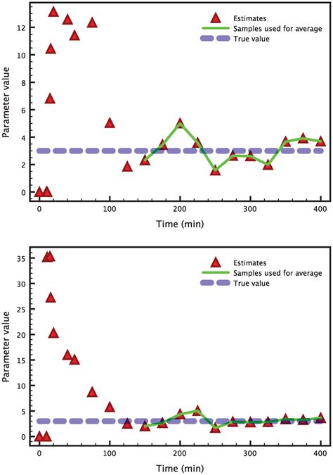 time evolution of the kalman filter parameter estimates in the heat download scientific diagram
