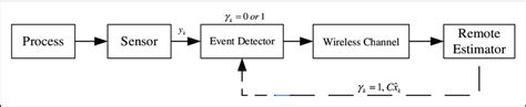 the diagram of an event triggered sensor transmission scheme for state download scientific