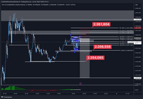 OANDA XAUUSD Chart Image By JonathanNunezM TradingView