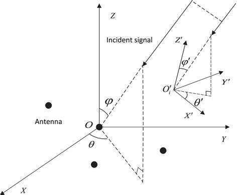 arbitrary conformal polarization sensitive array download scientific diagram