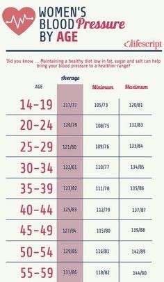 Women S Blood Pressure Chart By Age Health And Fitness