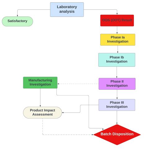 Out Of Specification Results Dealing With OOS Investigations In Pharma