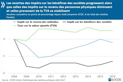 Les recettes fiscales continuent de croître dans les pays de l OCDE