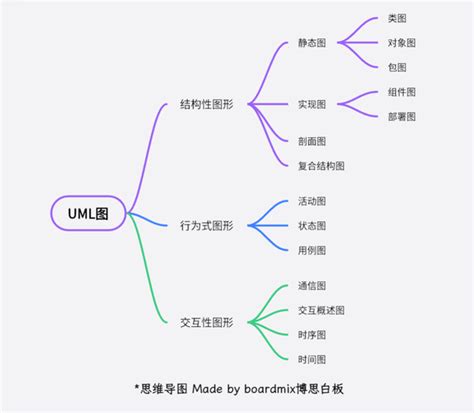 uml图包括哪几种类型？14种常见的uml图来了！ 知乎