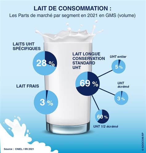 2021 la consommation de lait retrouve son rythme pré covid