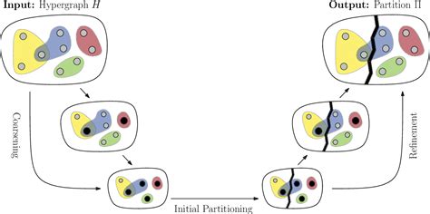 figure 2 from multilevel hypergraph partitioning with vertex weights revisited semantic scholar
