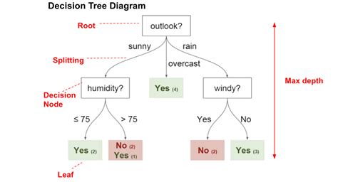 decision tree 의사결정나무 란 네이버 블로그