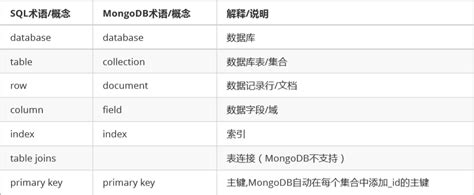 mongodb入门 csdn博客
