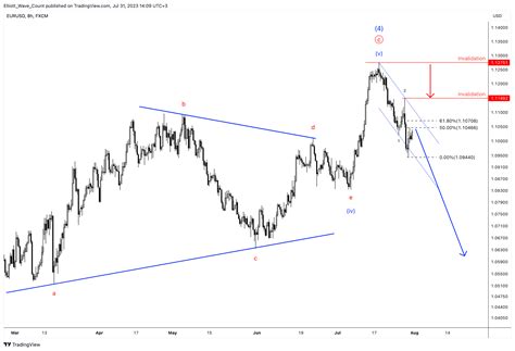 Fx Eurusd Chart Image By Elliott Wave Count Tradingview