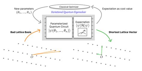 variational quantum solutions to the shortest vector problem quantum