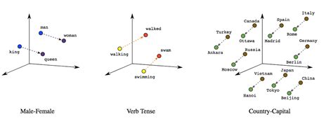 a guide to word embedding what are they how are they more useful… by shraddha anala