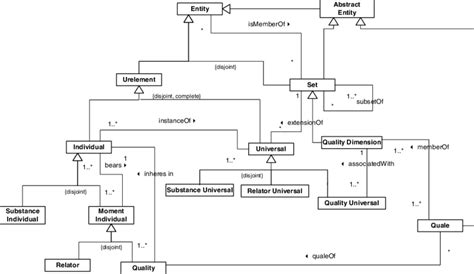 taxonomy of a fragment of gfo as a uml mof metamodel download scientific diagram