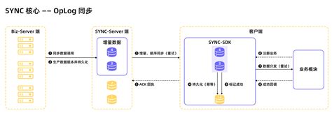 postgresql实时数据同步如何实现 世外云文章资讯