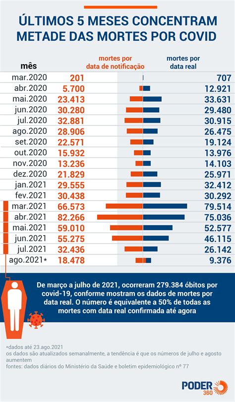 Leia Linha Do Tempo De Mortes Por Data Real Por Covid No Brasil
