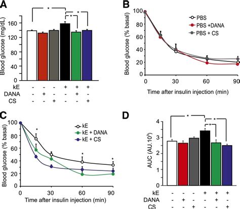 Elastin Derived Peptides Are New Regulators Of Insulin Resistance