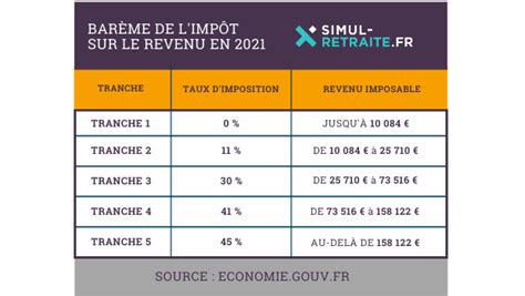 Le barème de l impôt sur le revenu en 2021