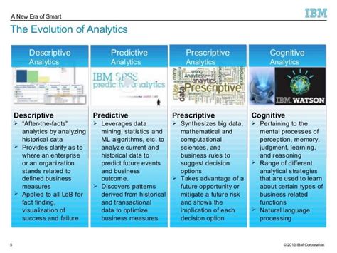 a new era of smart the evolution of analytics cognitive analytics predictive analytics